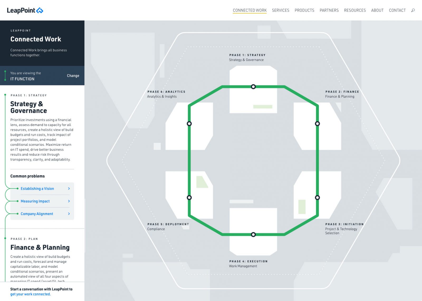 Connected Work for IT - LeapPoint